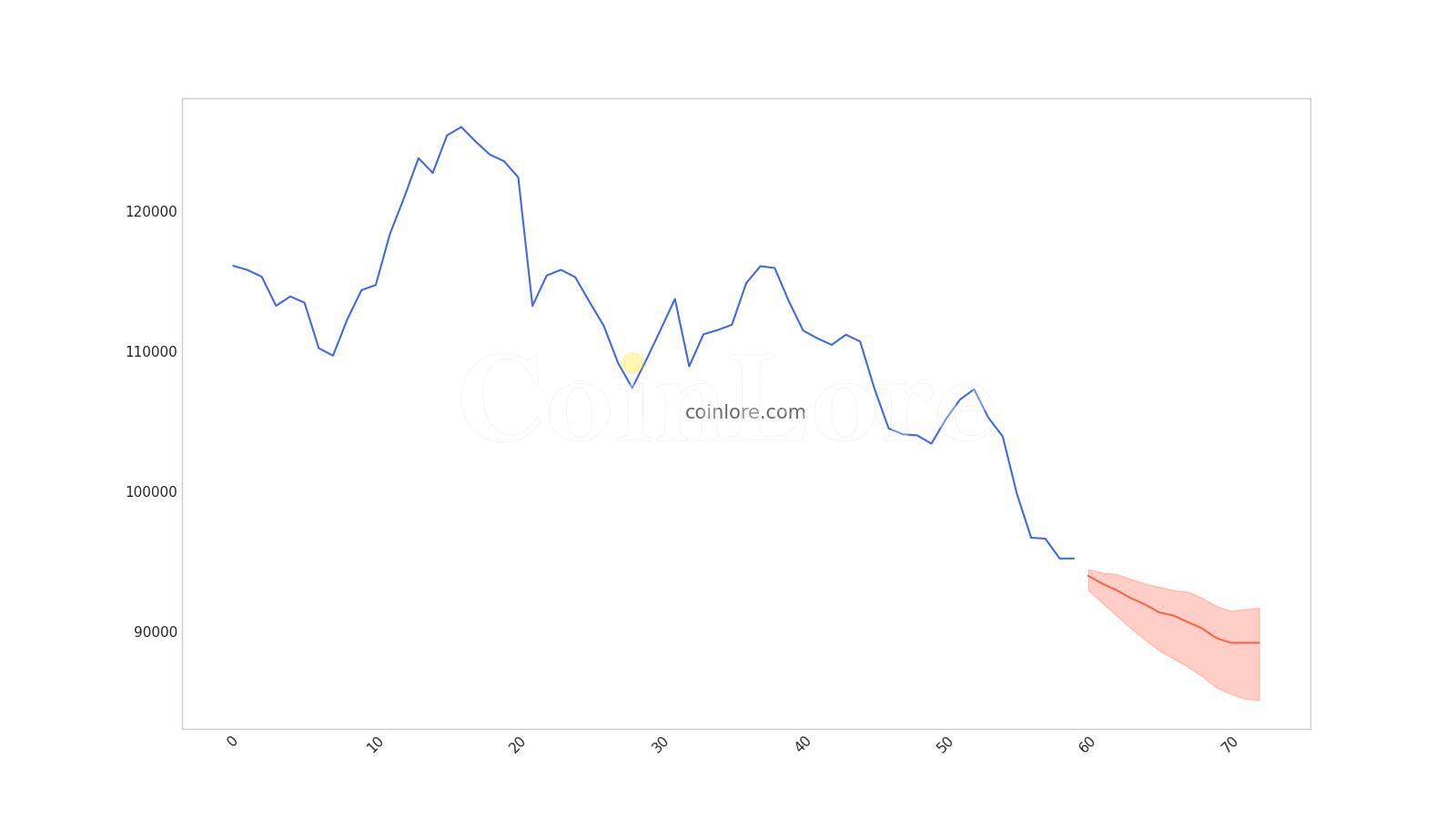 Predicción del precio a corto plazo de Bitcoin