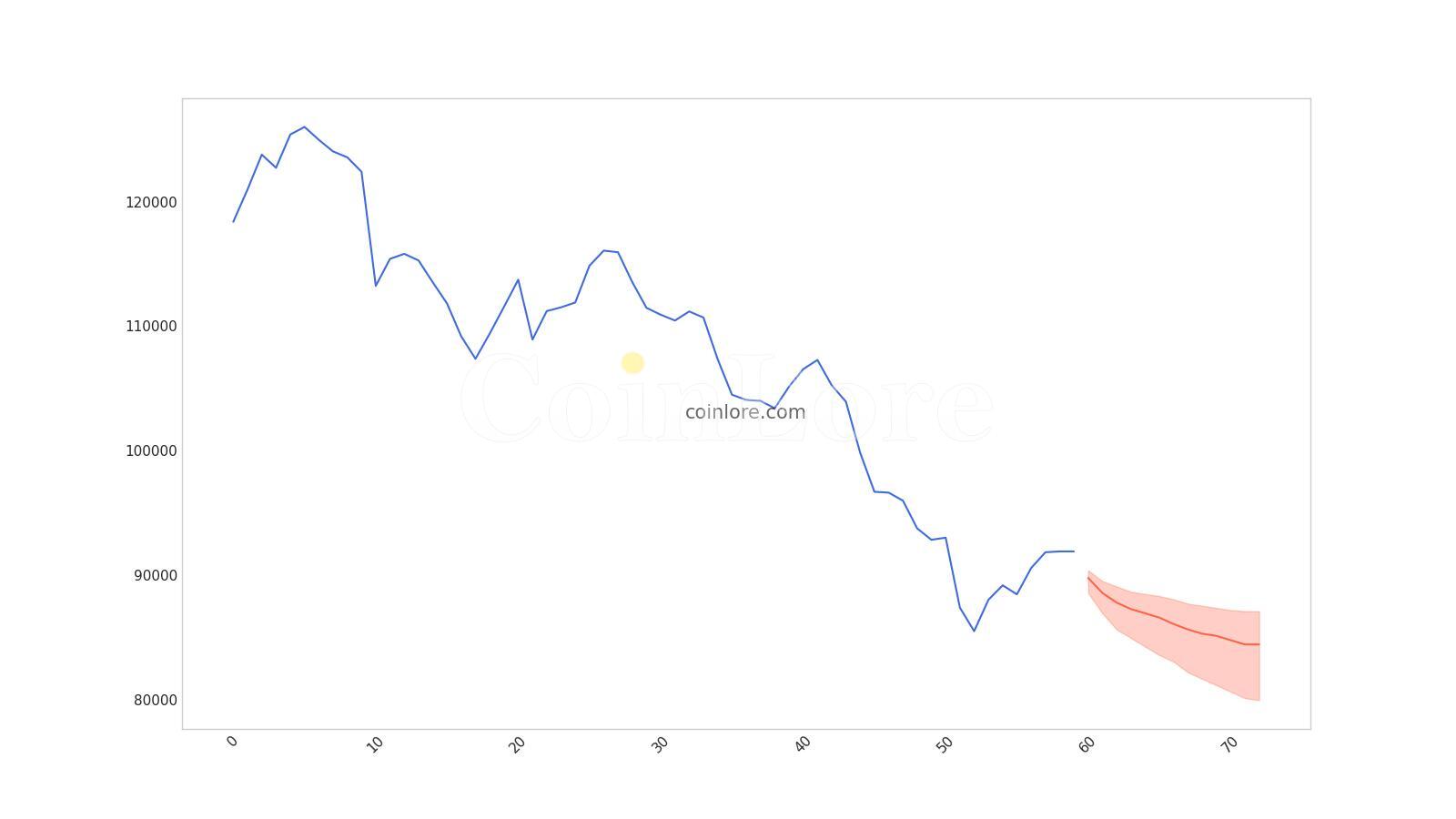 Биткоин краткосрочный прогноз курса