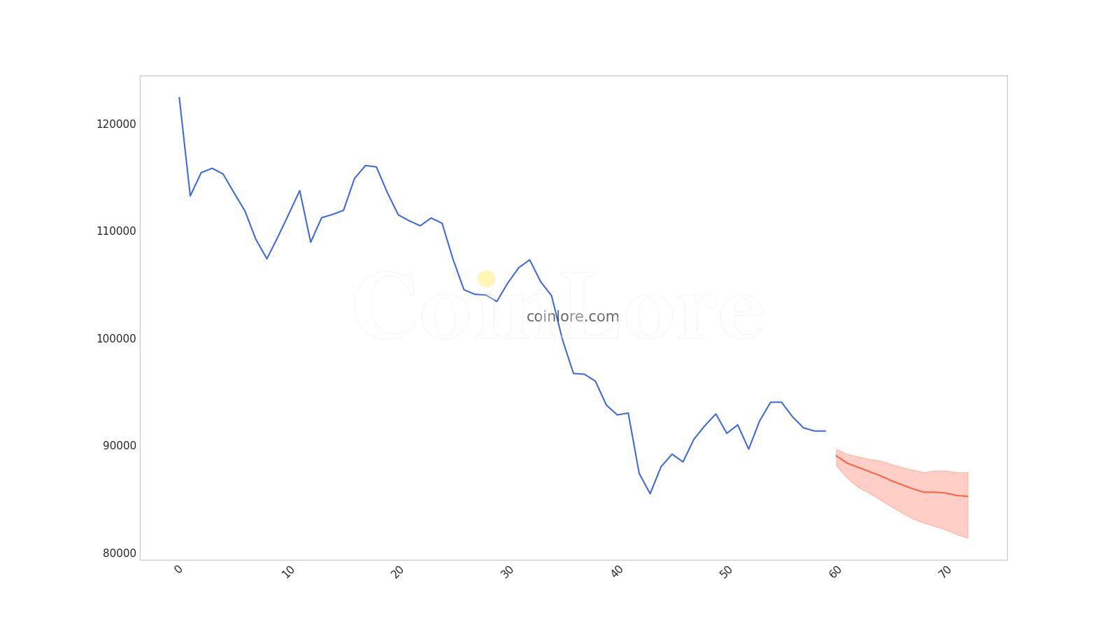 Bitcoin short-term price prediction