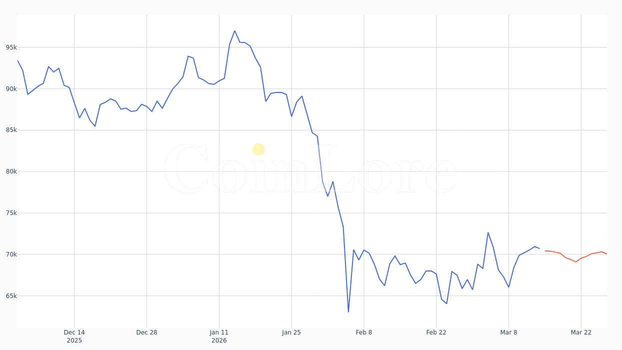 Bitcoin kısa vadeli fiyat tahmini