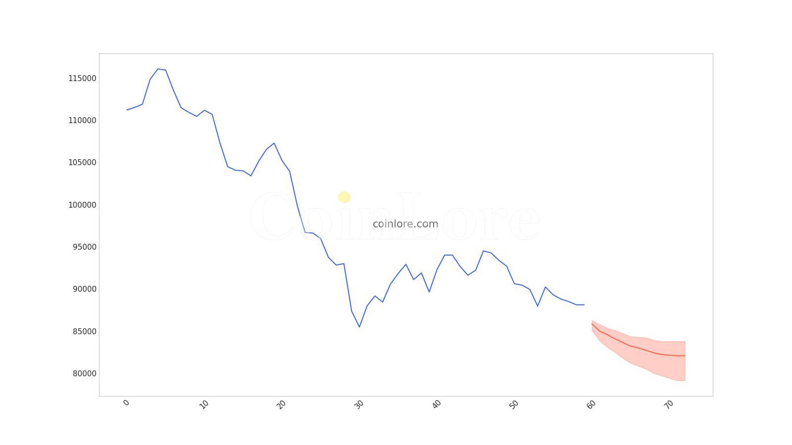 Bitcoin kısa vadeli fiyat tahmini
