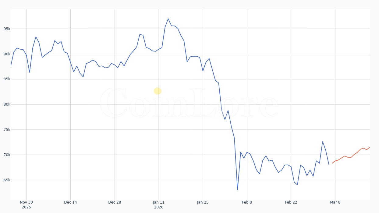 Bitcoin Price prediction, Short/Long Forecast - CoinLore
