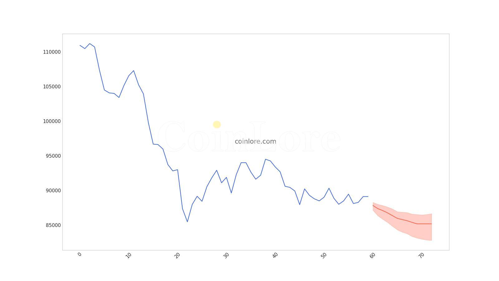 Биткоин краткосрочный прогноз курса