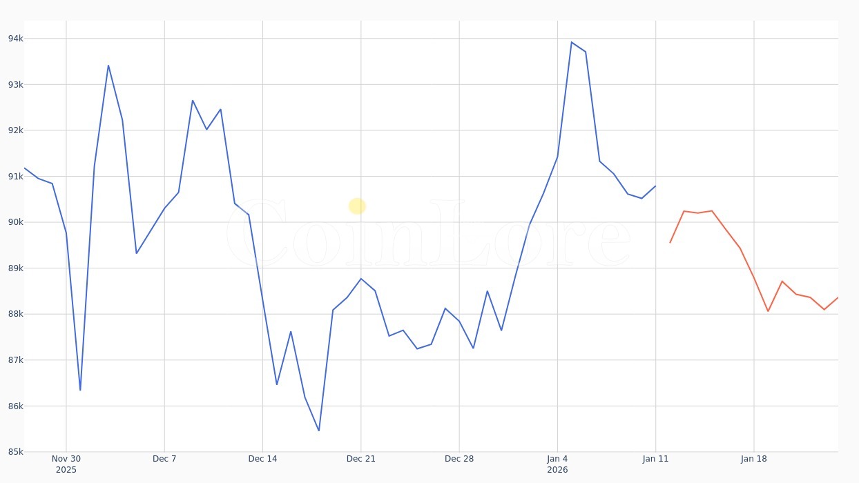Bitcoin short-term price prediction