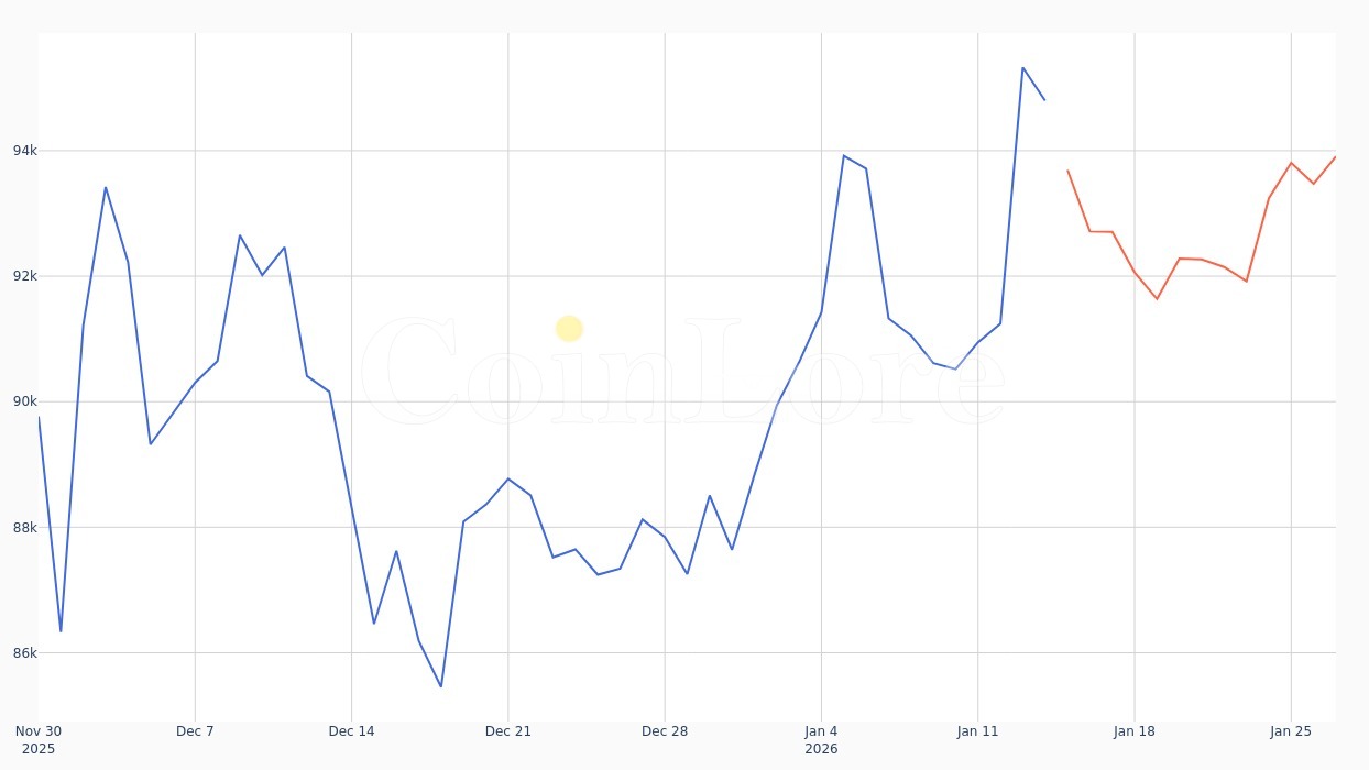 Predicción del precio a corto plazo de Bitcoin