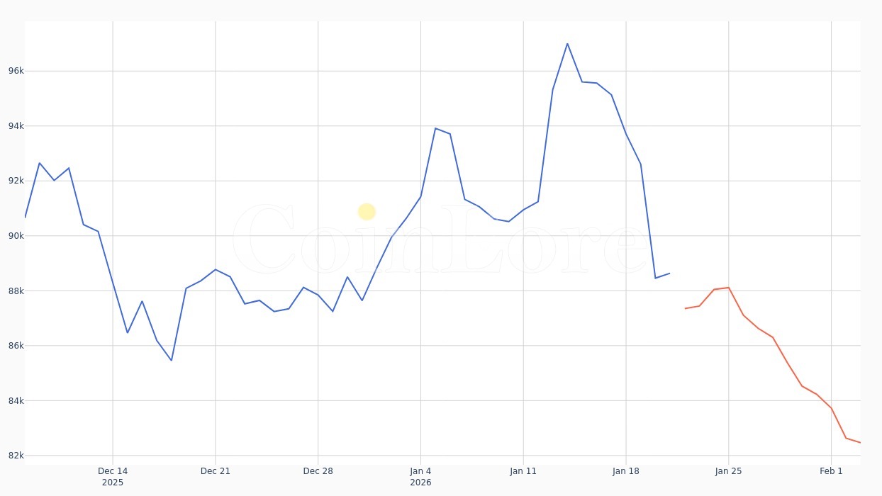 Predicción del precio a corto plazo de Bitcoin