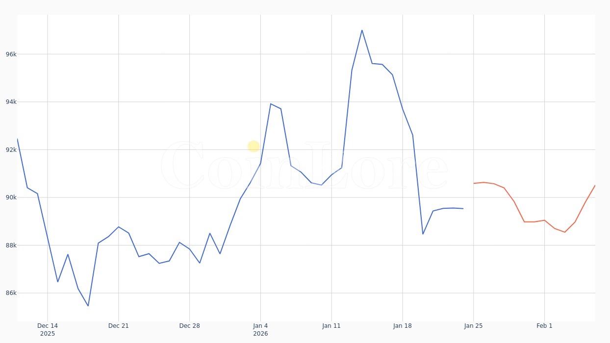 Predicción del precio a corto plazo de Bitcoin