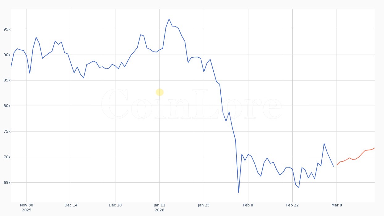 Bitcoin Price prediction, Short/Long Forecast - CoinLore