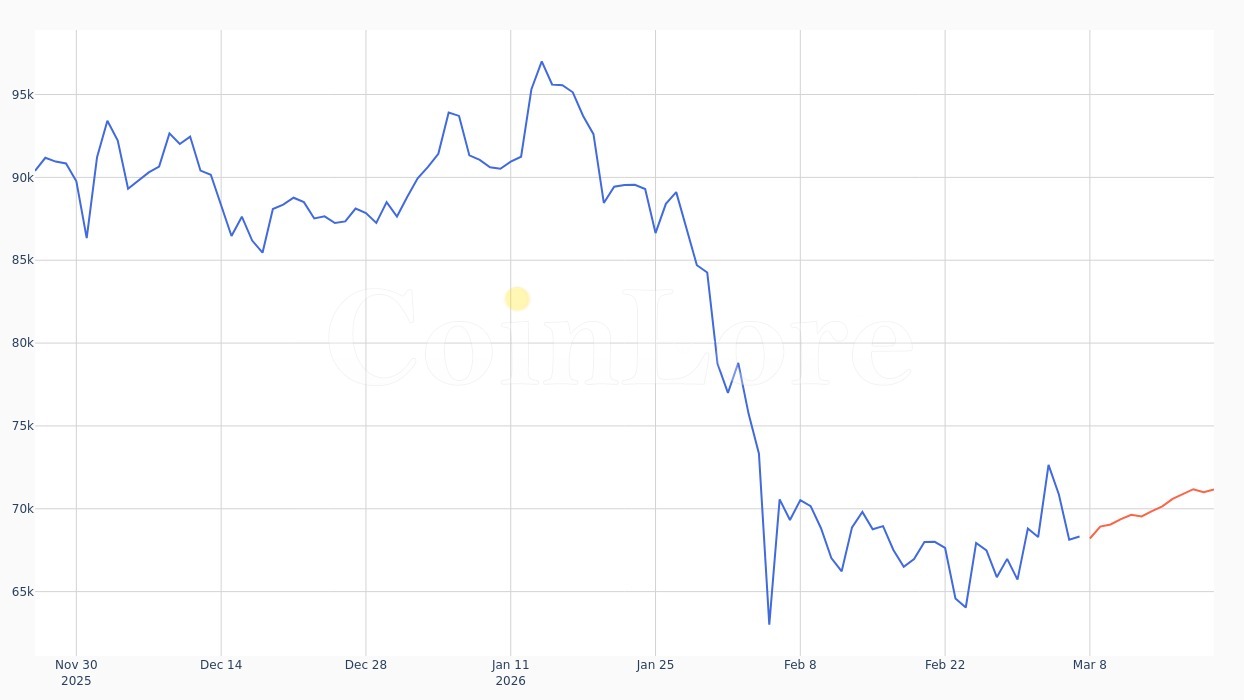Bitcoin Fiyat Tahmini, Kısa/Uzun Vadeli Tahmin - CoinLore