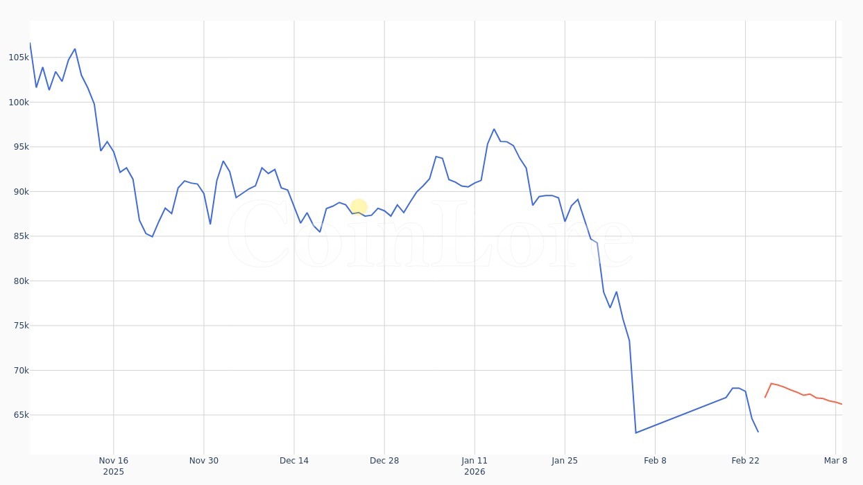 Bitcoin Price prediction, Short/Long Forecast - CoinLore
