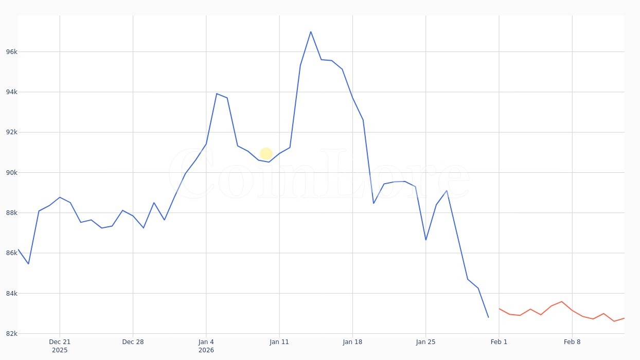 Predicción del precio a corto plazo de Bitcoin