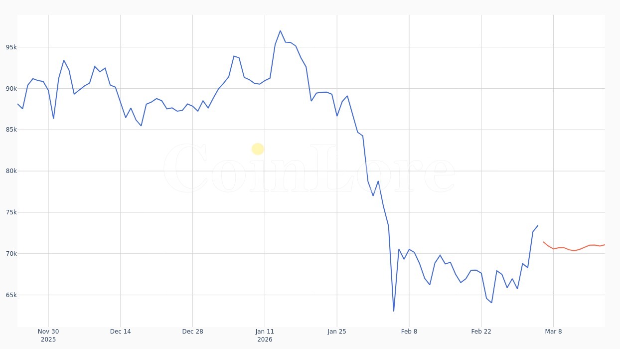Predicción del precio a corto plazo de Bitcoin