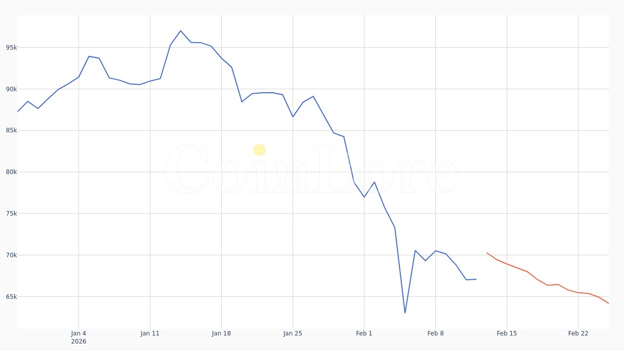 Predicción del precio a corto plazo de Bitcoin