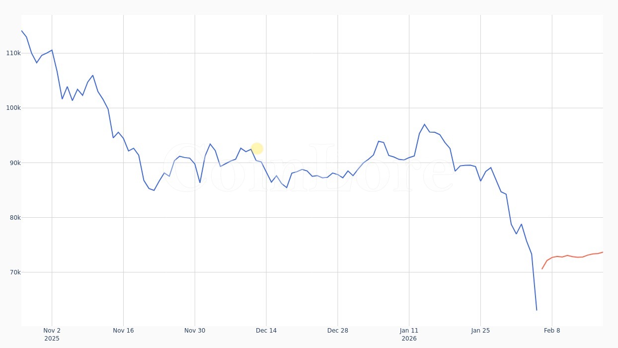 Predicción del precio a corto plazo de Bitcoin