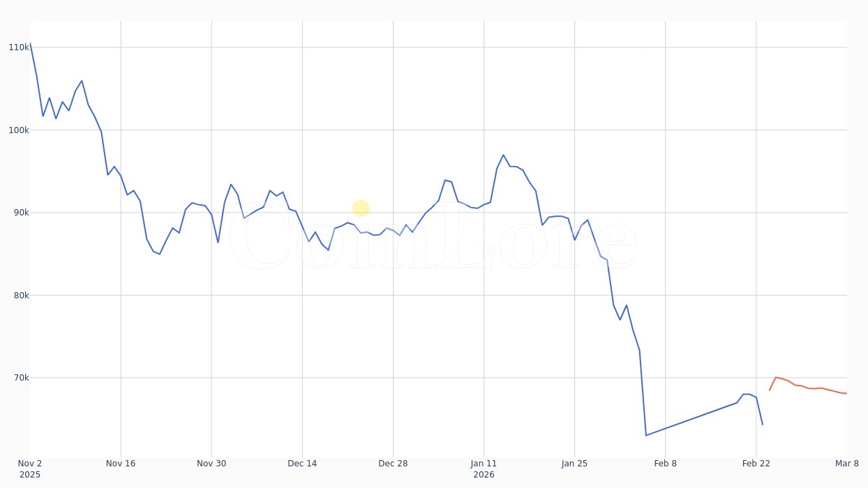 Bitcoin kısa vadeli fiyat tahmini
