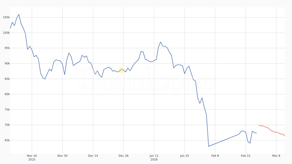 Биткоин краткосрочный прогноз курса