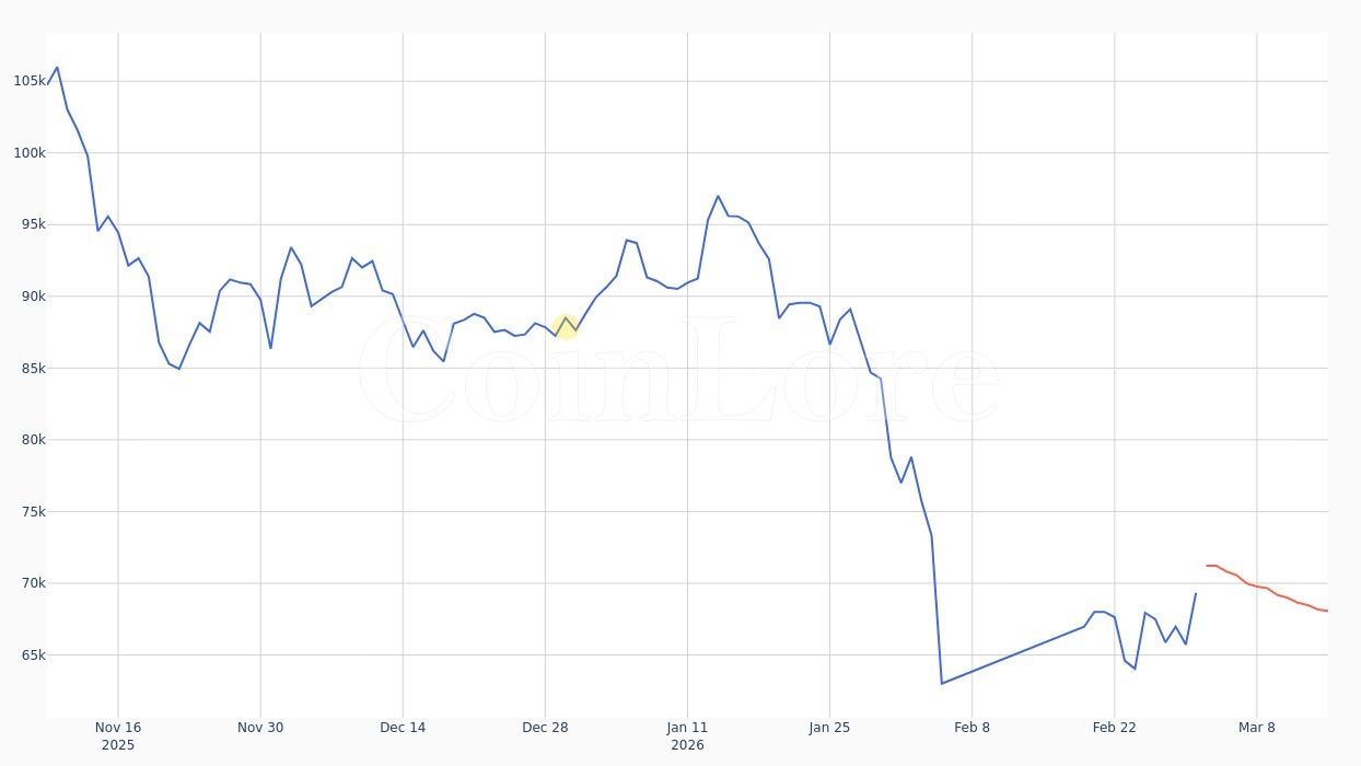 Bitcoin kısa vadeli fiyat tahmini