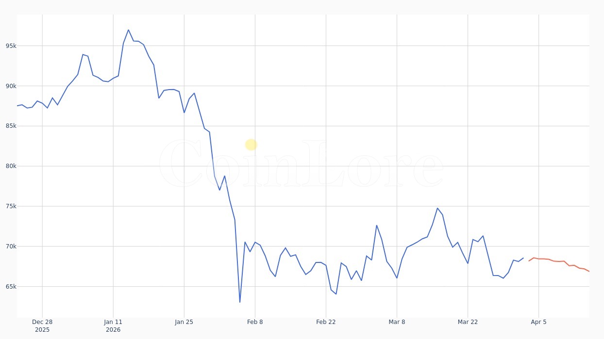 Bitcoin kısa vadeli fiyat tahmini