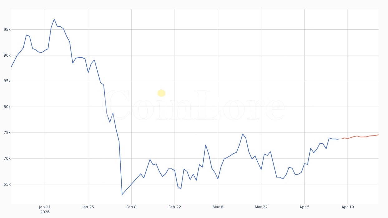Bitcoin kısa vadeli fiyat tahmini