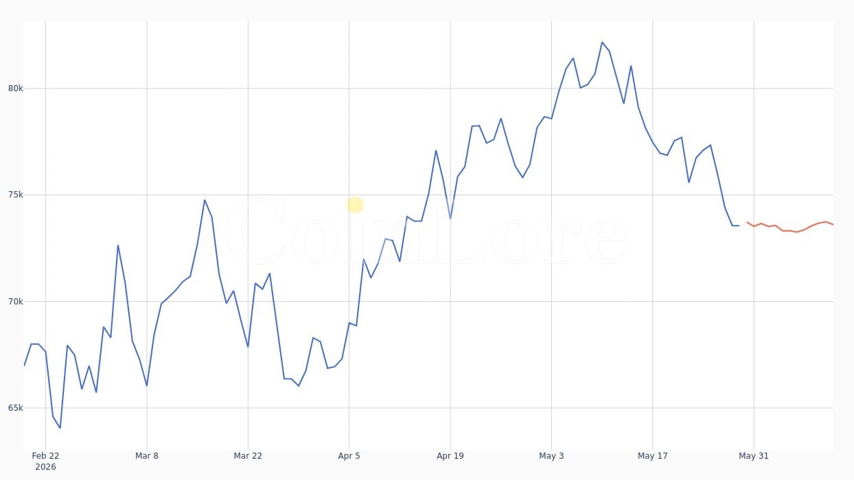 Bitcoin Price Prediction, Short/Long Forecast - CoinLore