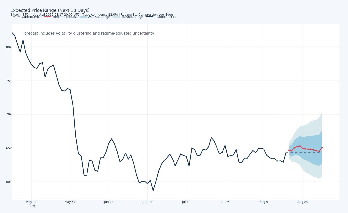 Bitcoin price forecast next 13 days with confidence range and prediction bands