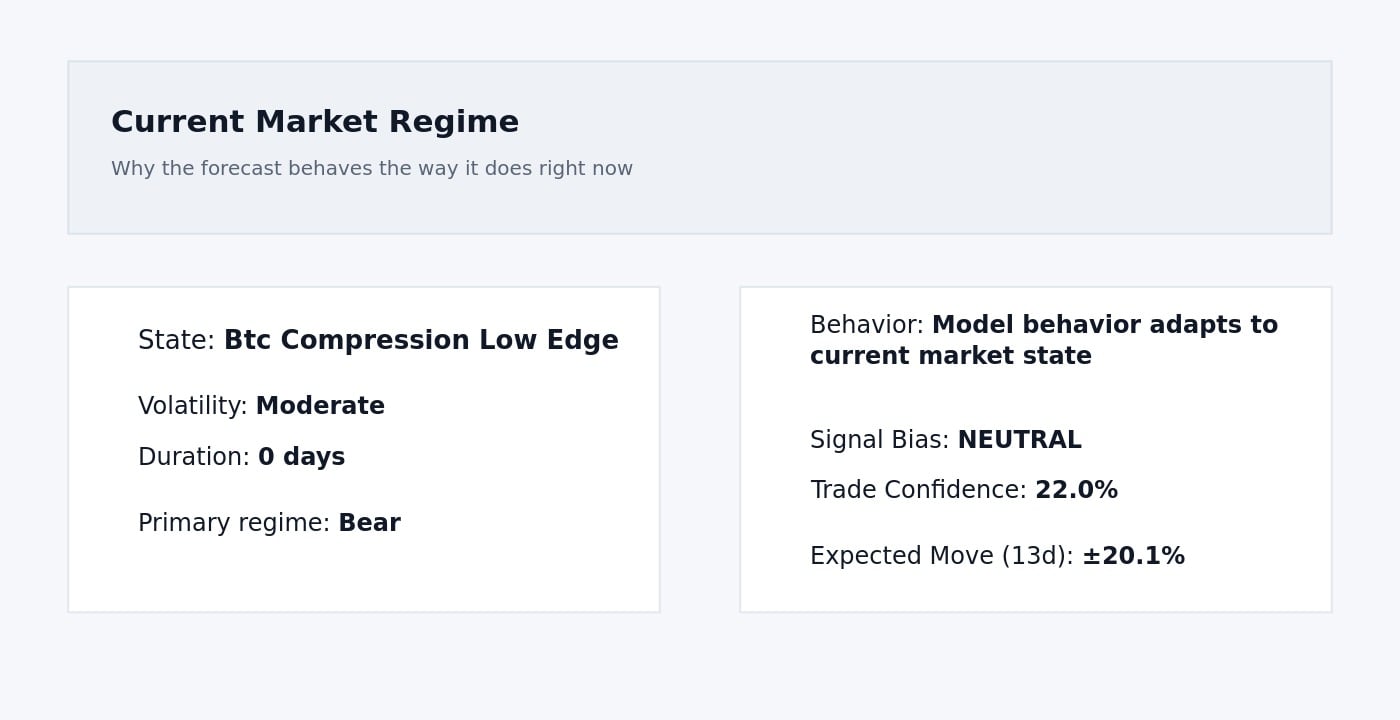 Bitcoin market regime analysis showing volatility trend and directional reliability
