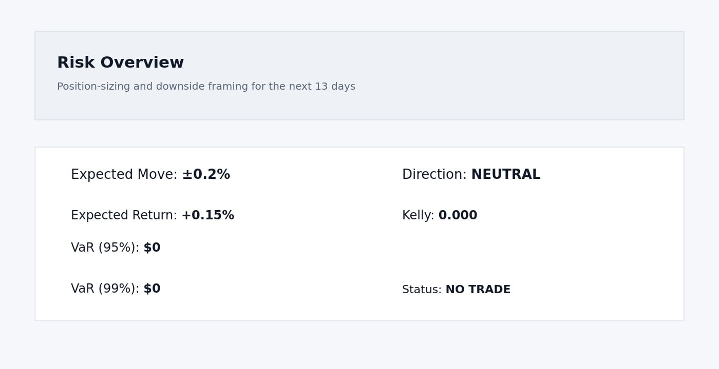 Bitcoin risk analysis including expected move value at risk and suggested position sizing