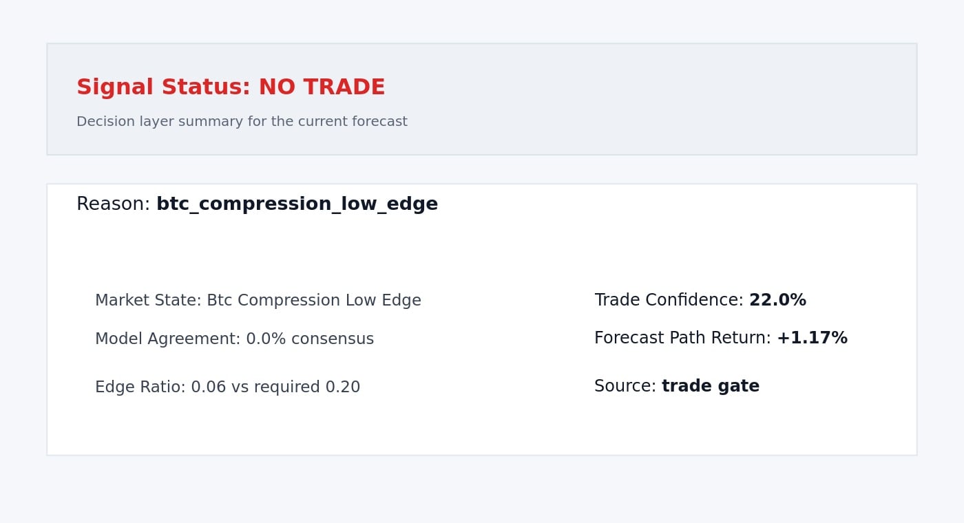 Bitcoin trading signal and forecast decision with confidence and market conditions