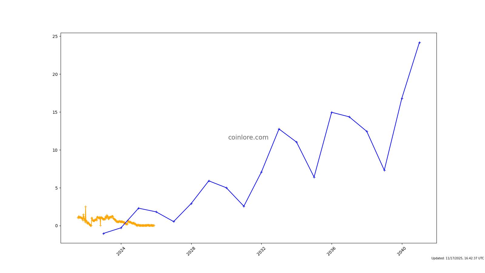 BitcoinBam price prediction long-term