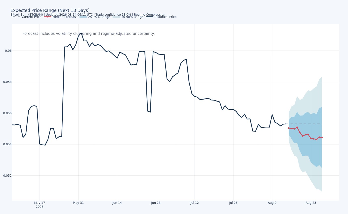 BitcoinBam price forecast next 13 days with confidence range and prediction bands