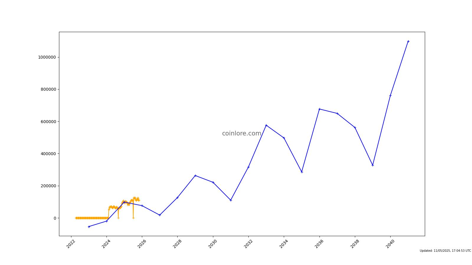BitcoinBrand price prediction long-term