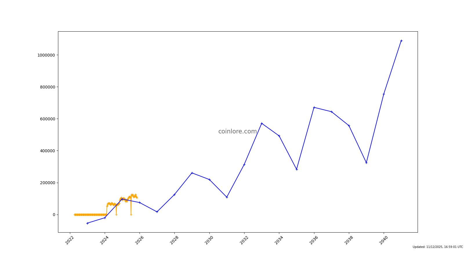 BitcoinBrand price prediction long-term