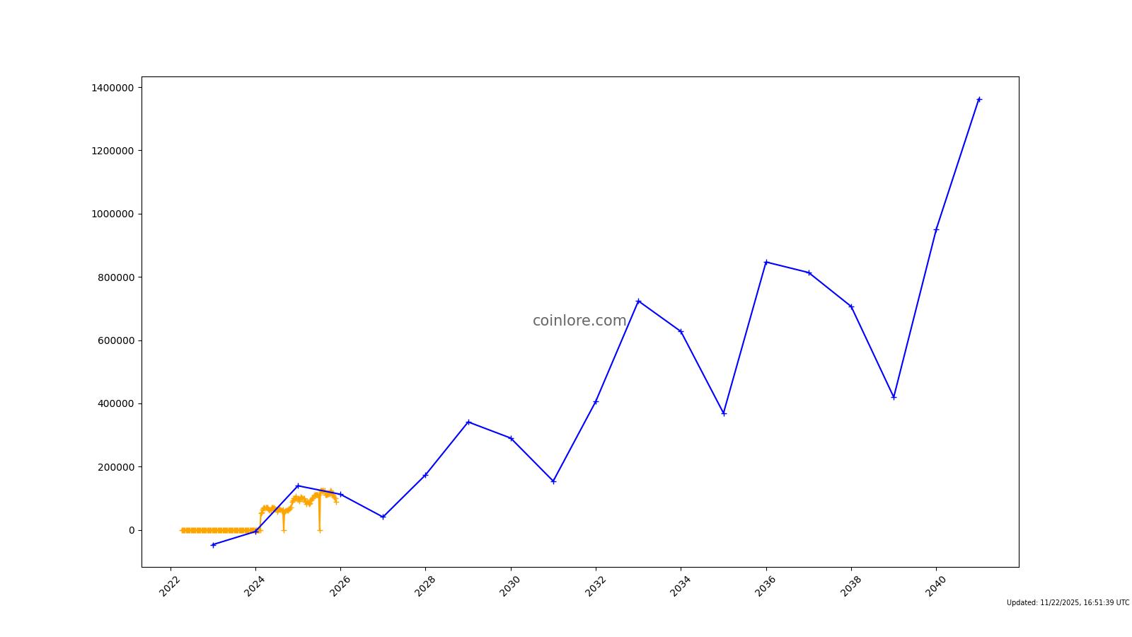 BitcoinBrand price prediction long-term