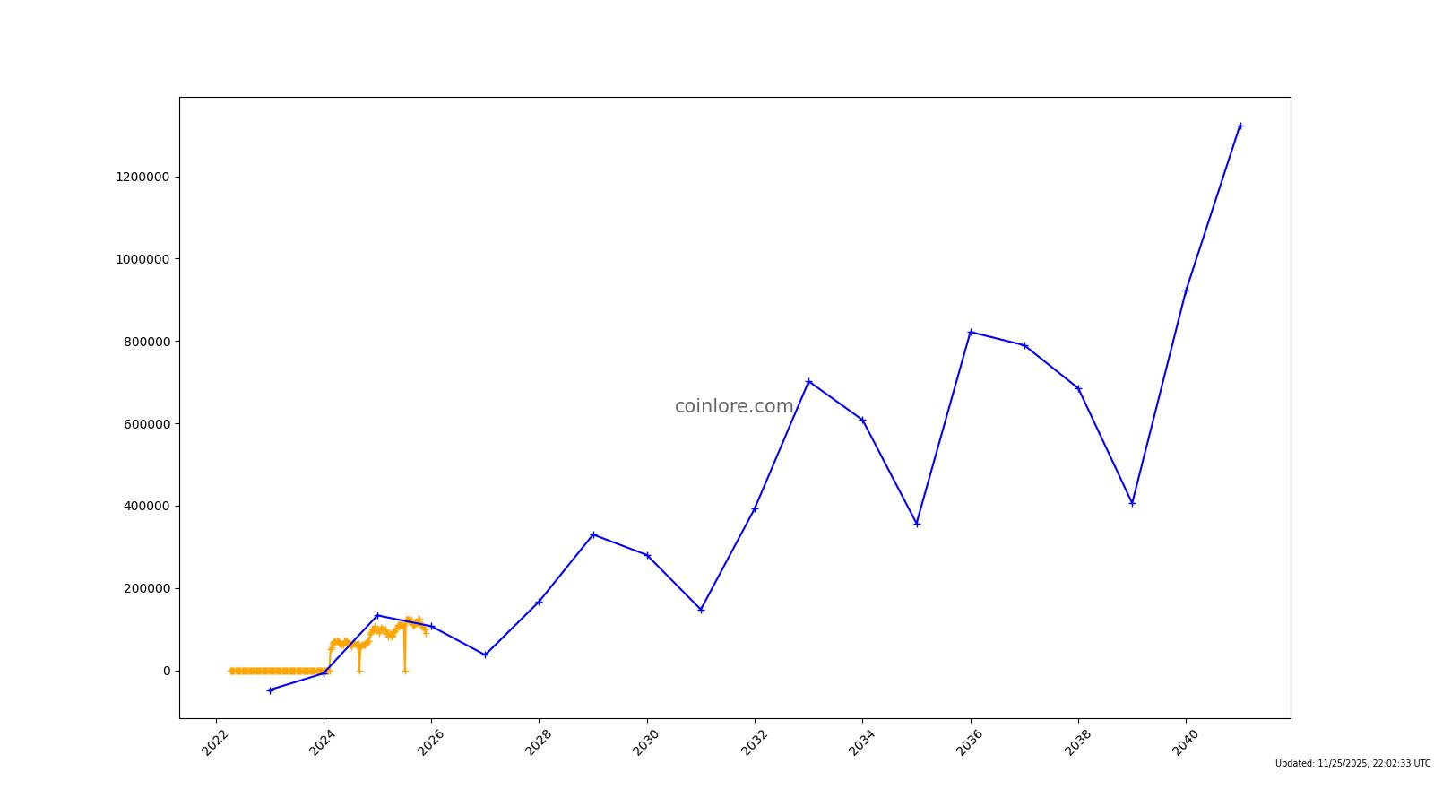 BitcoinBrand price prediction long-term