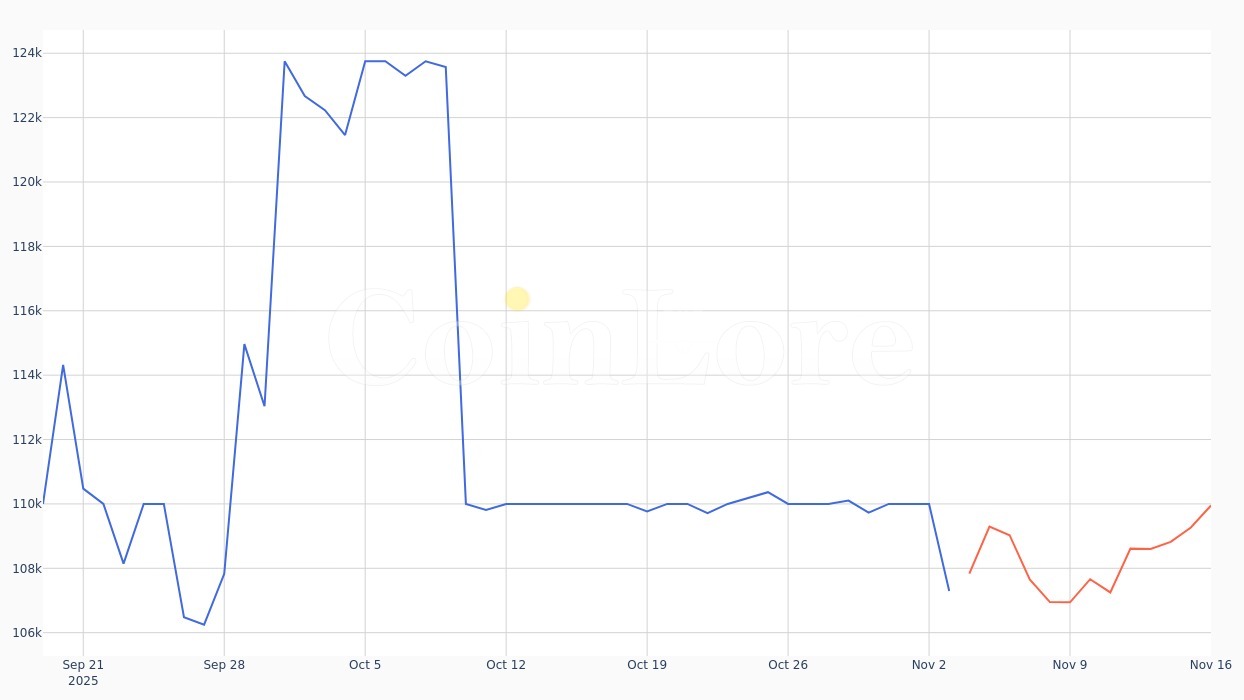 BitcoinBrand kurzfristige Kurs prognose