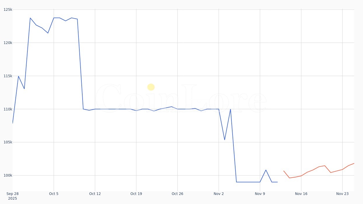 BitcoinBrand short-term price prediction