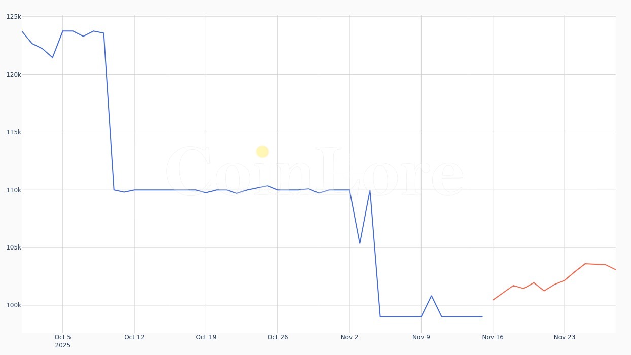 BitcoinBrand short-term price prediction