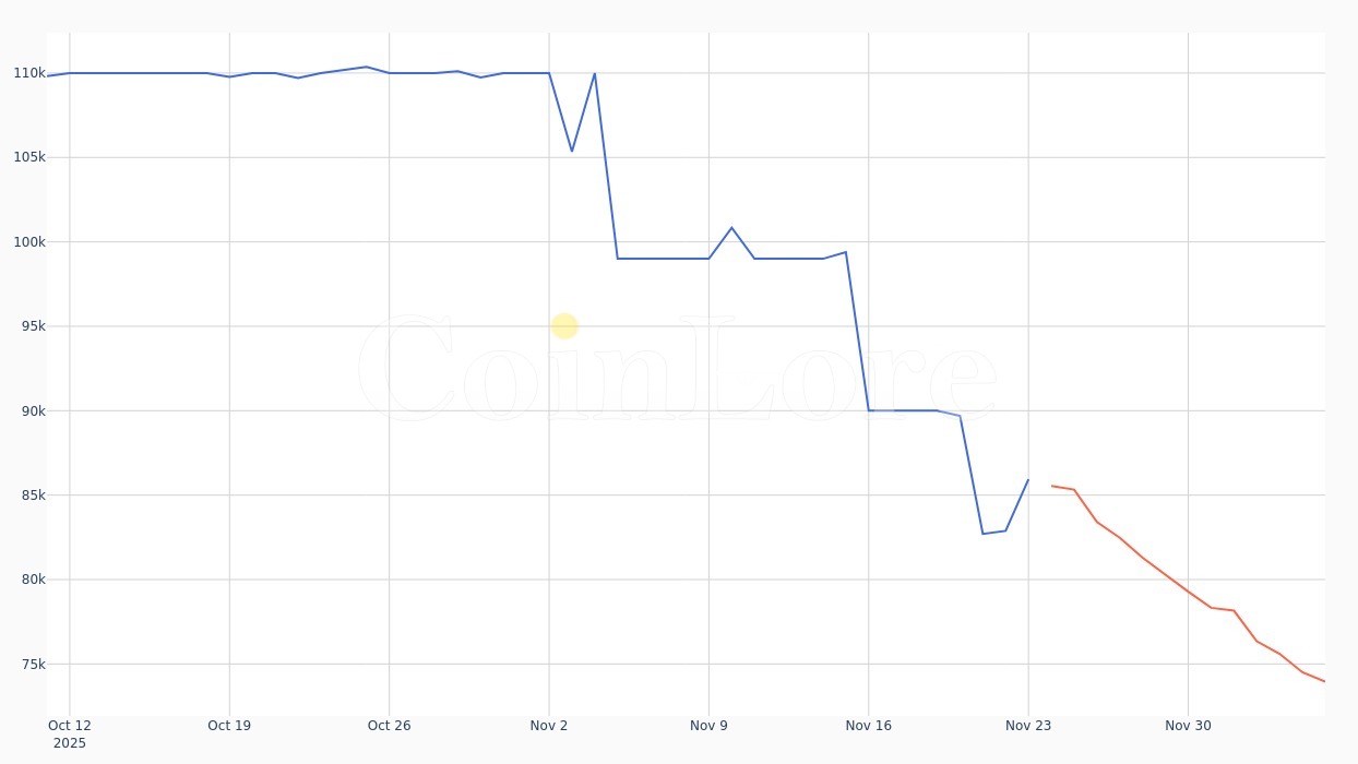 BitcoinBrand short-term price prediction