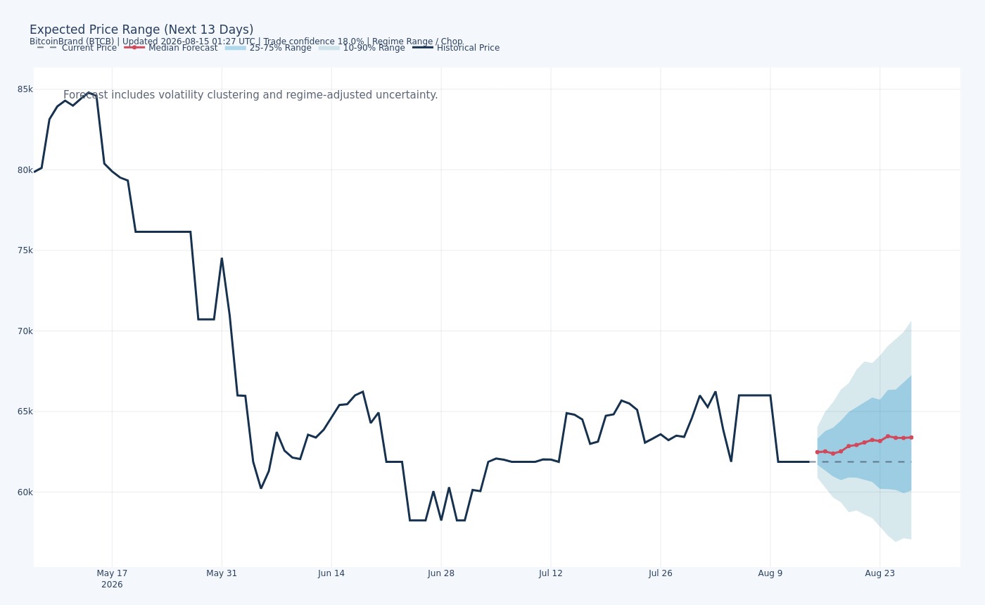BitcoinBrand price forecast next 13 days with confidence range and prediction bands