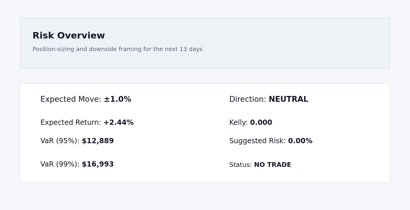 BitcoinBrand risk analysis including expected move value at risk and suggested position sizing