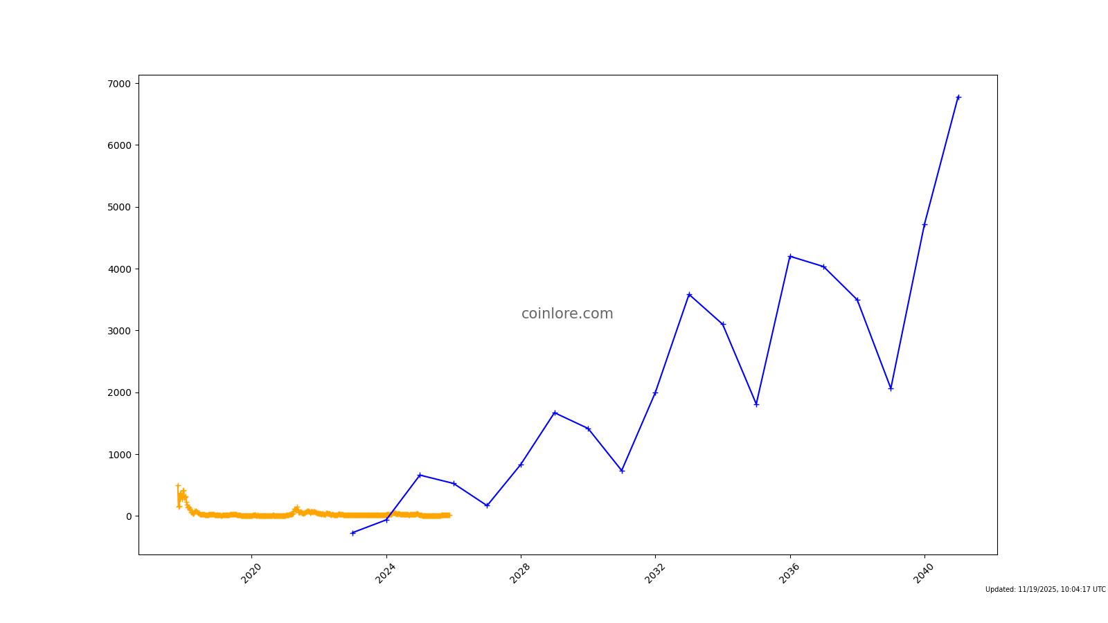 Bitcoin Gold price prediction long-term