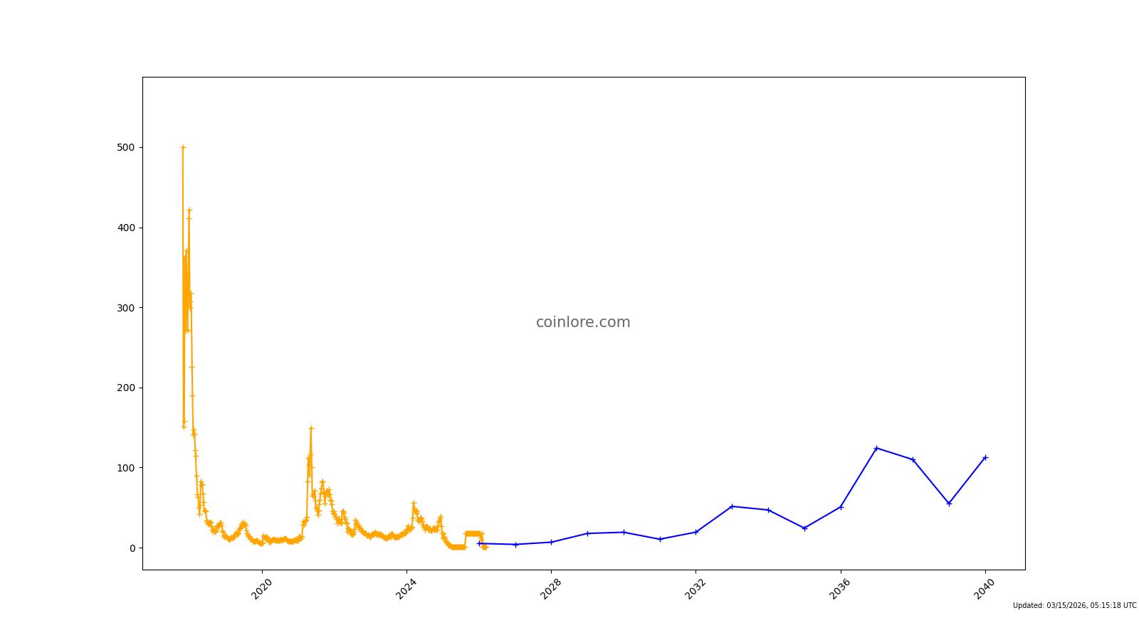 Predicción del precio de Bitcoin Gold a largo plazo