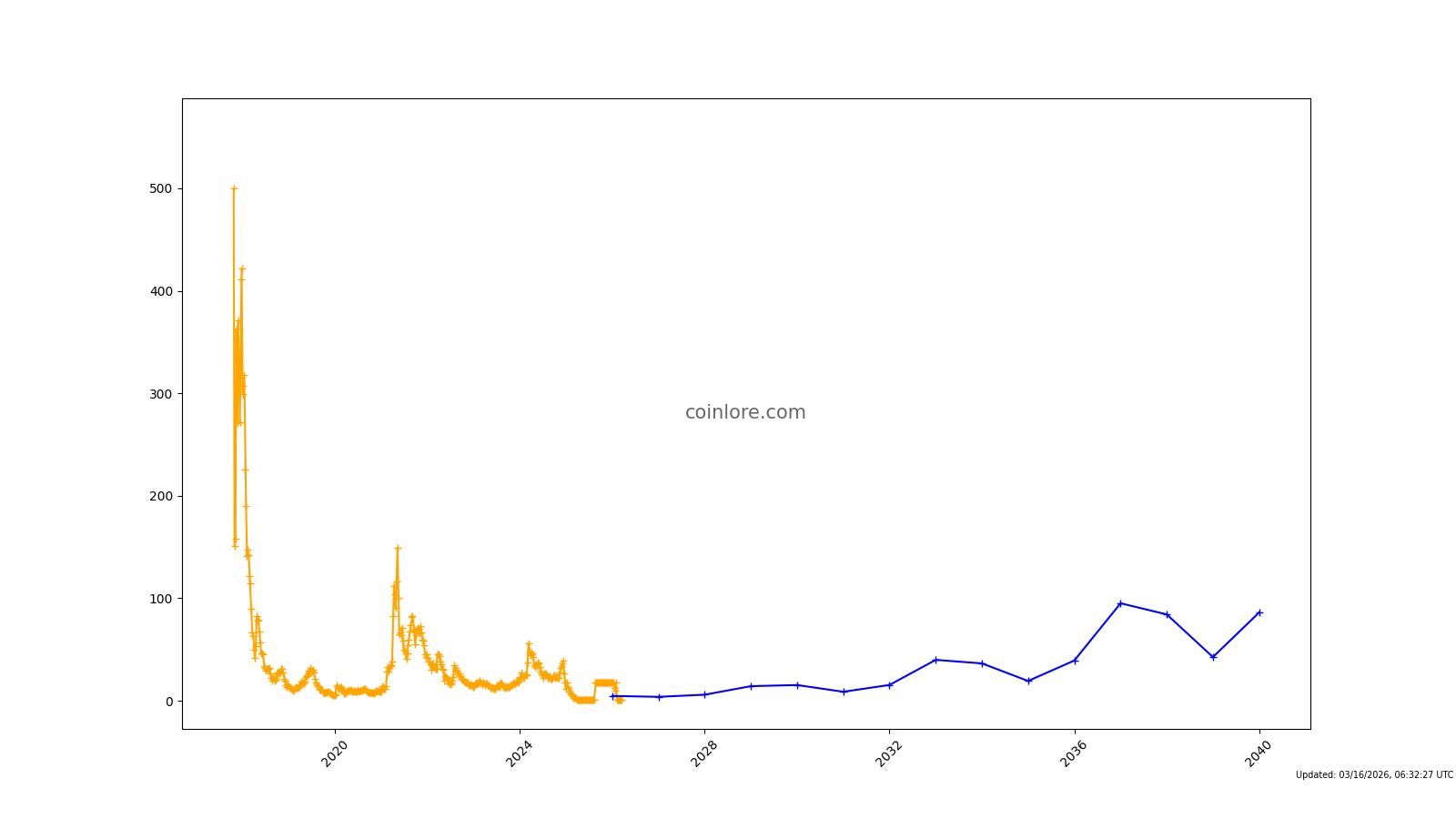 Bitcoin Gold uzun vadeli fiyat tahmini