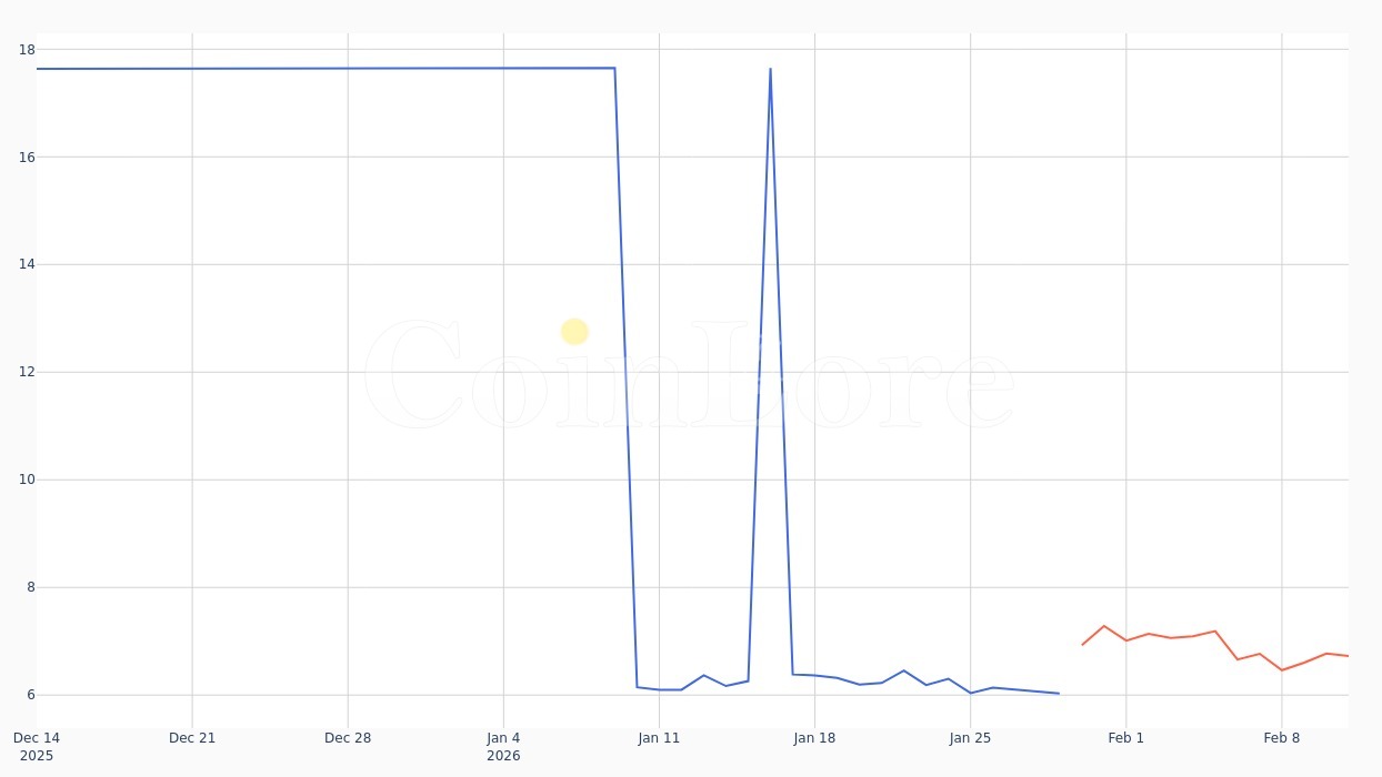 Predicción del precio a corto plazo de Bitcoin Gold