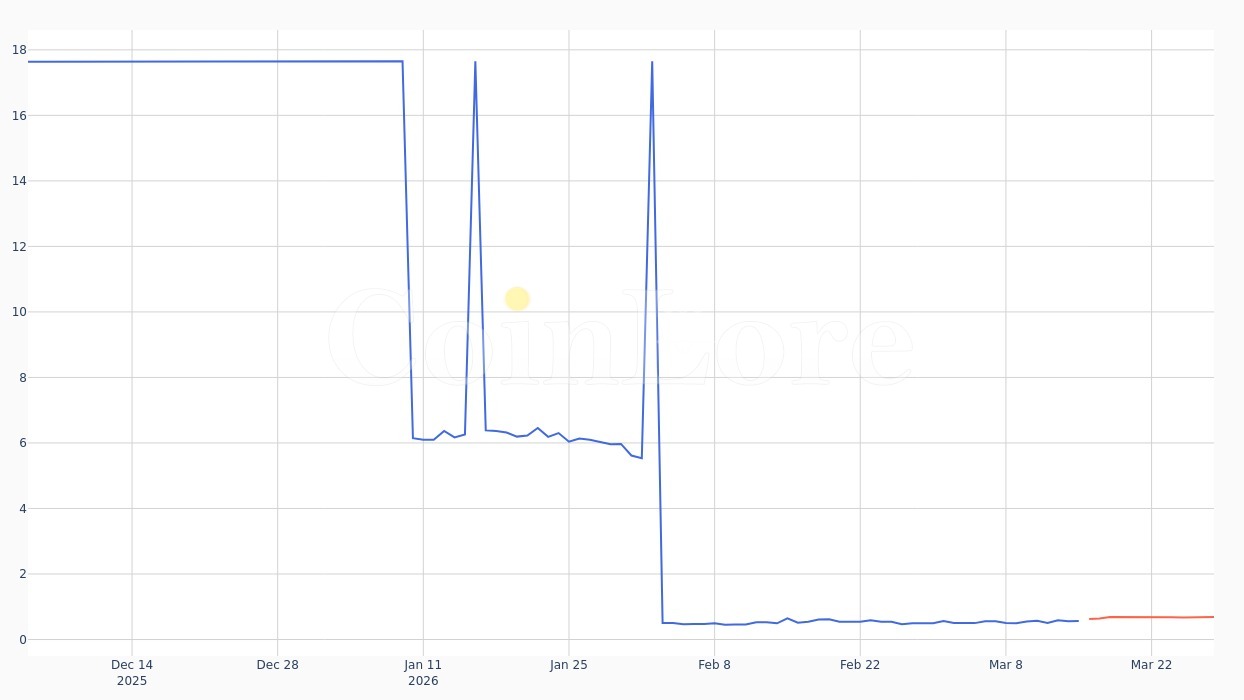 Predicción del precio a corto plazo de Bitcoin Gold