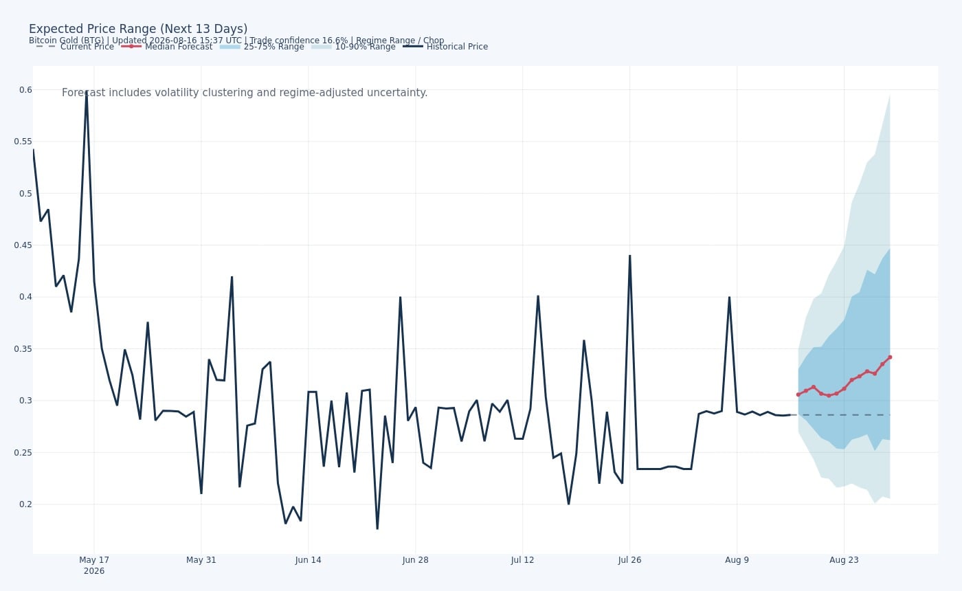 Bitcoin Gold price forecast next 13 days with confidence range and prediction bands