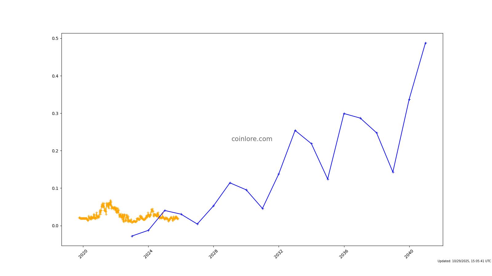 BitcoinUltra price prediction long-term