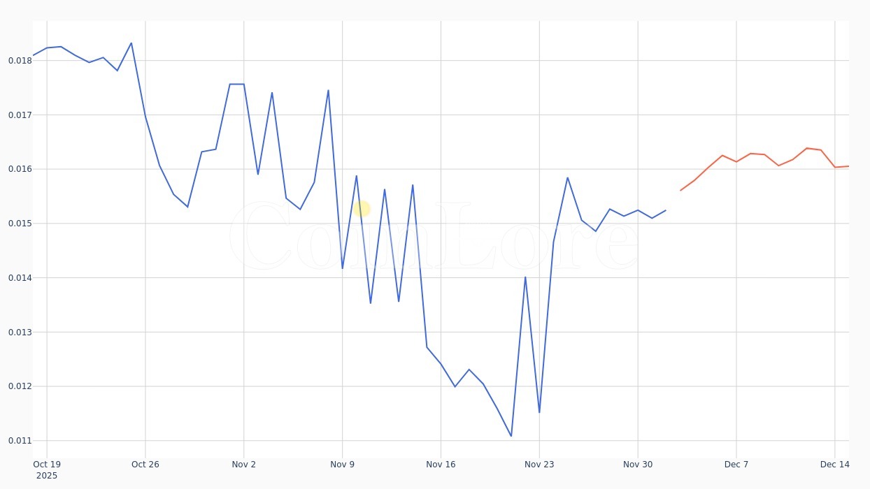 BitcoinUltra short-term price prediction