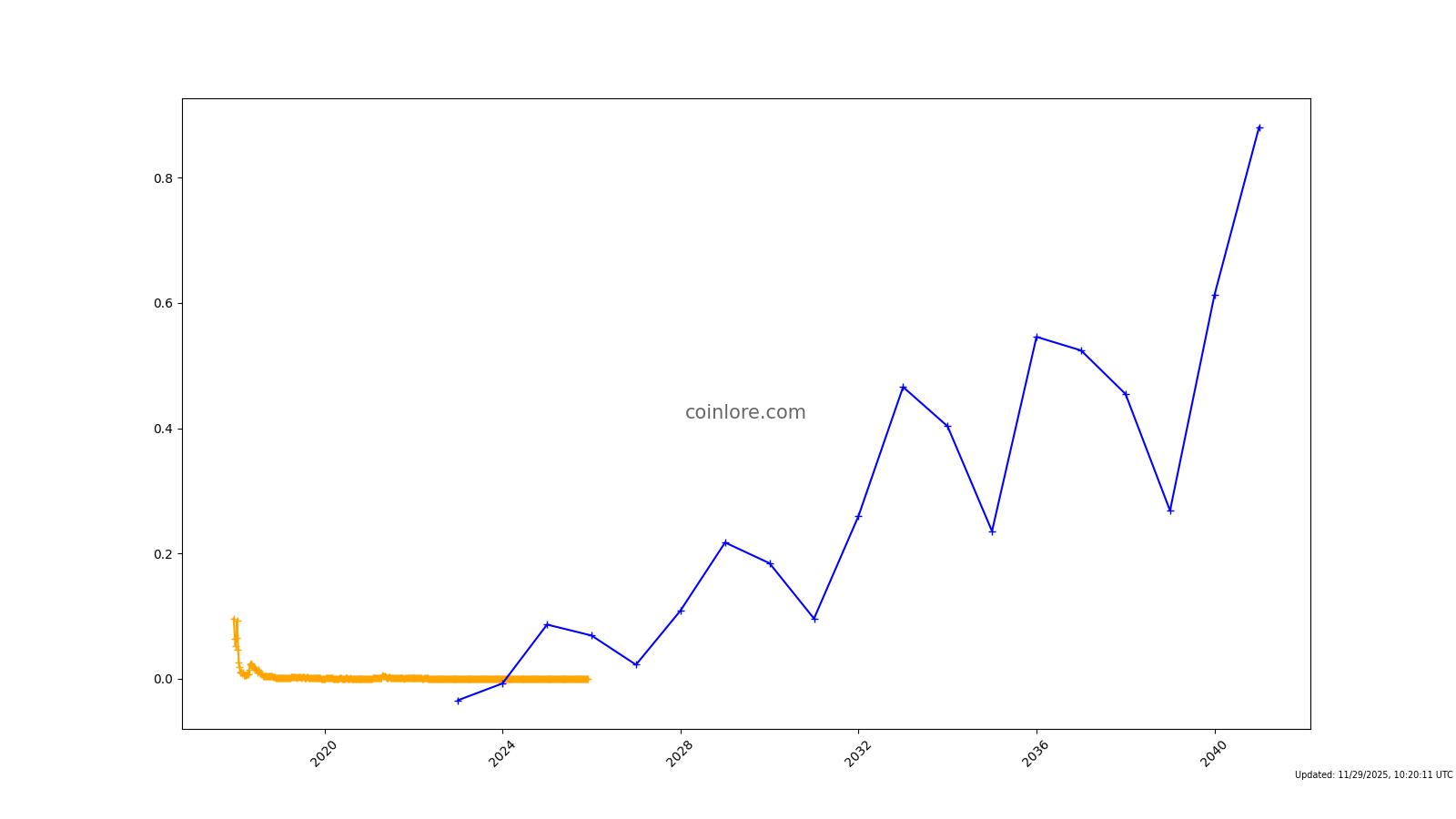 BitcoinX price prediction long-term
