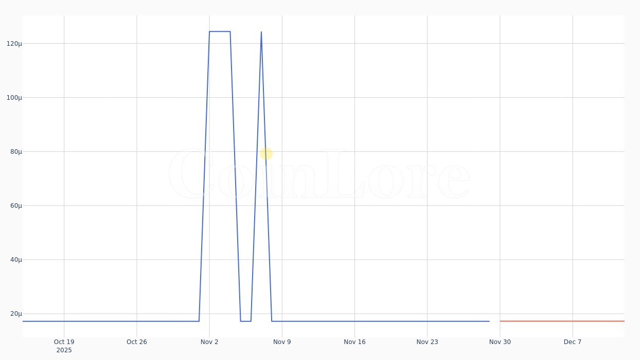 BitcoinX short-term price prediction